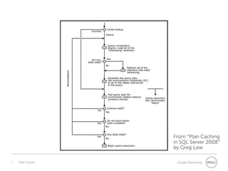 Cache issues from T-SQL-generated Plans and How to Manage Them | PPTX | Databases | Computer ...