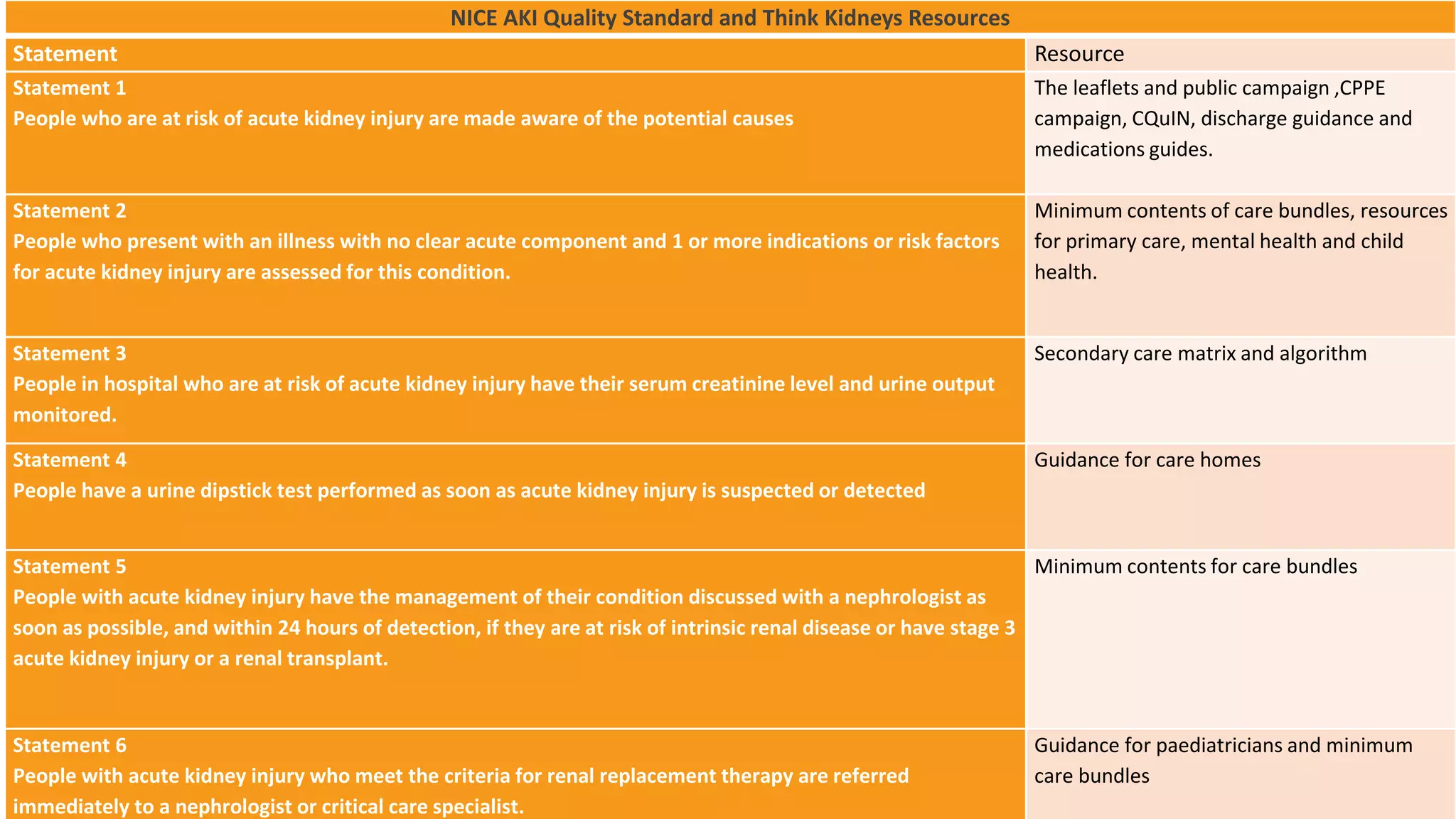Think Kidneys and leading improvement in AKI | PPT