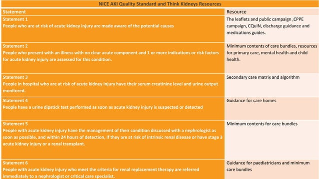 Think Kidneys and leading improvement in AKI | PPT