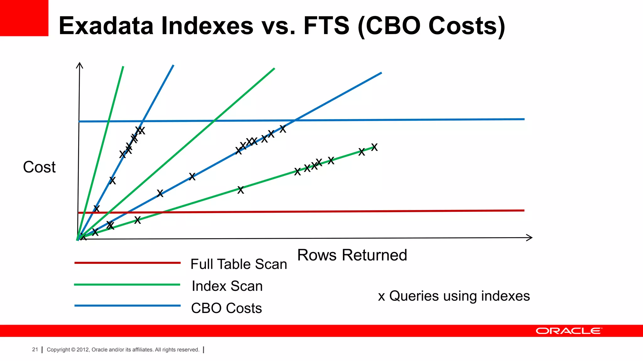Indexing in Exadata | PPTX