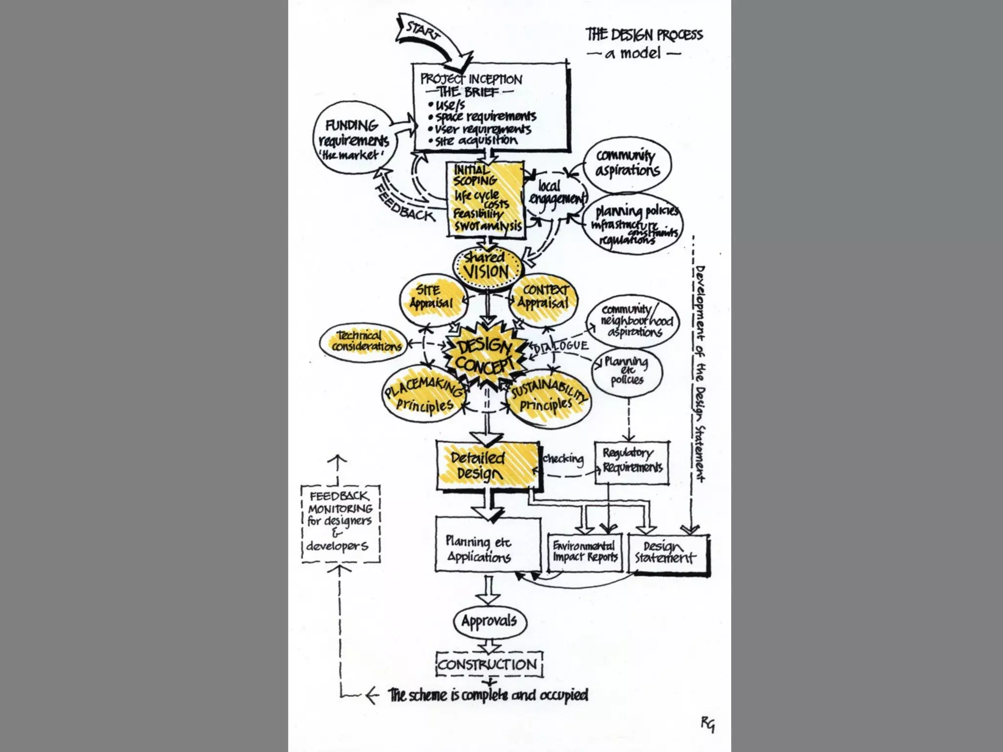 The Language of Design- Richard Guise, RTPI West Midlands CPD | PPT