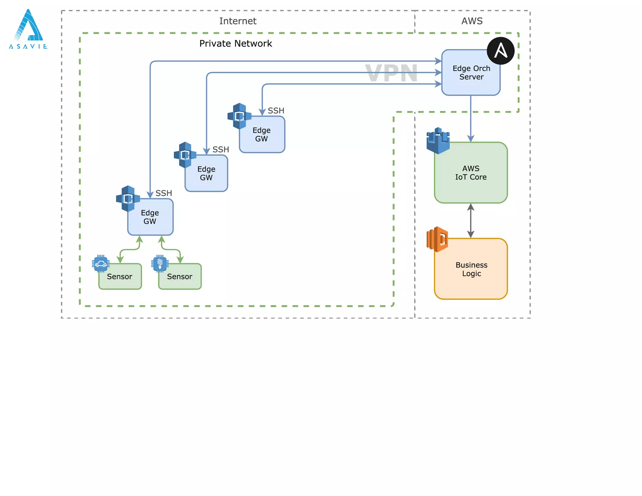 Richard pablo - IoT Provisioning Solving the nightmare | PDF