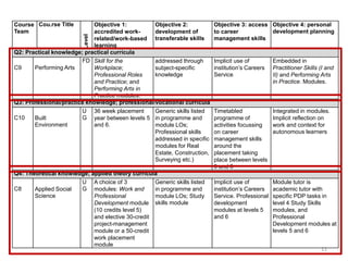 Developing the professional curriculum: looking both ways with practice ...