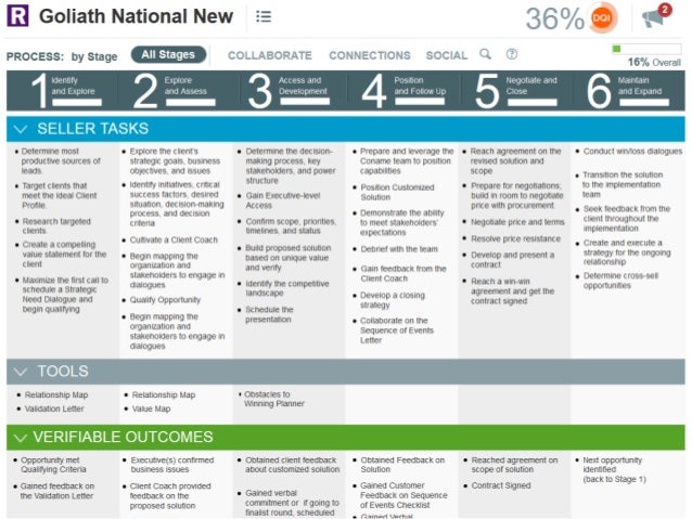 SAVO Sales Process Pro with Richardson Integration