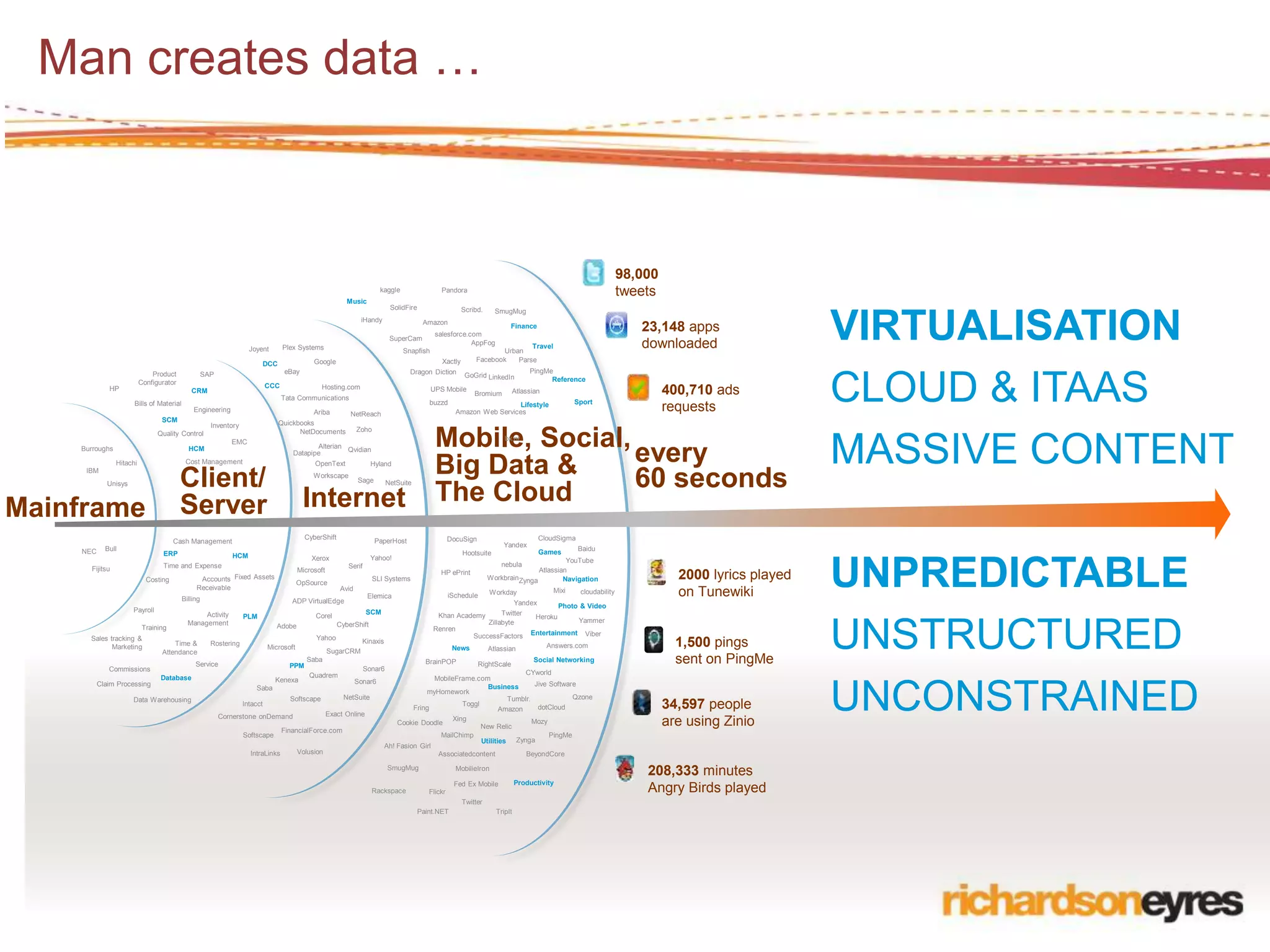Richardson Eyres "Evolution of Storage" | PPT