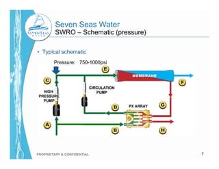 Sea-water reverse osmosis (SWRO) - the basics | PDF