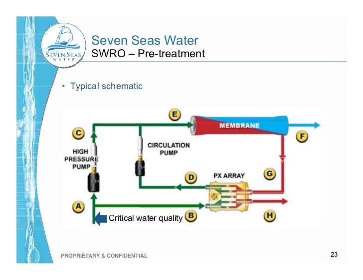 Sea-water reverse osmosis (SWRO) - the basics