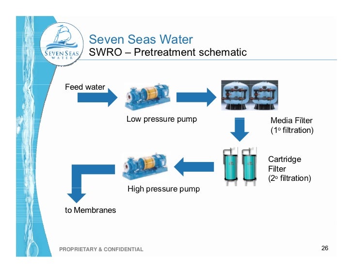 Sea-water reverse osmosis (SWRO) - the basics