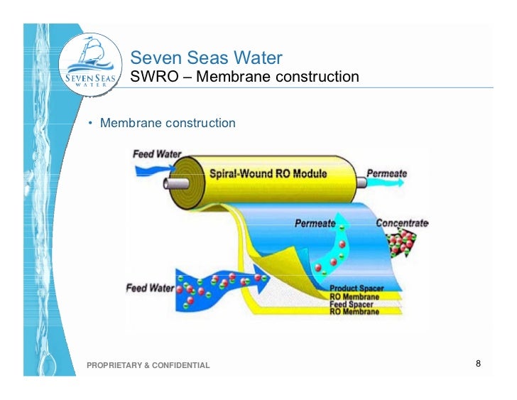Sea-water reverse osmosis (SWRO) - the basics