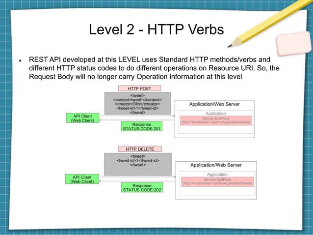 Richarson maturity model (HATEOAS) | PPT