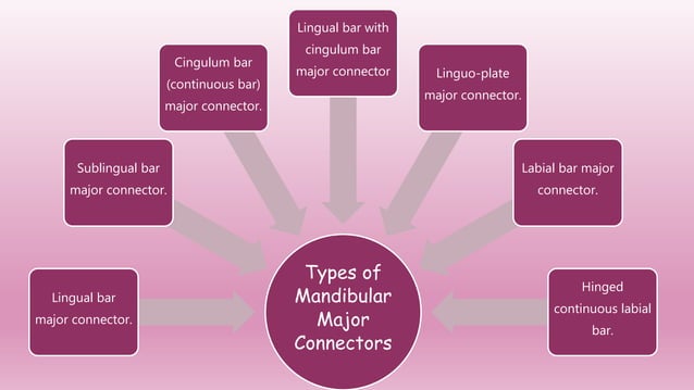 MANDIBULAR MAJOR CONNECTORS | PPTX