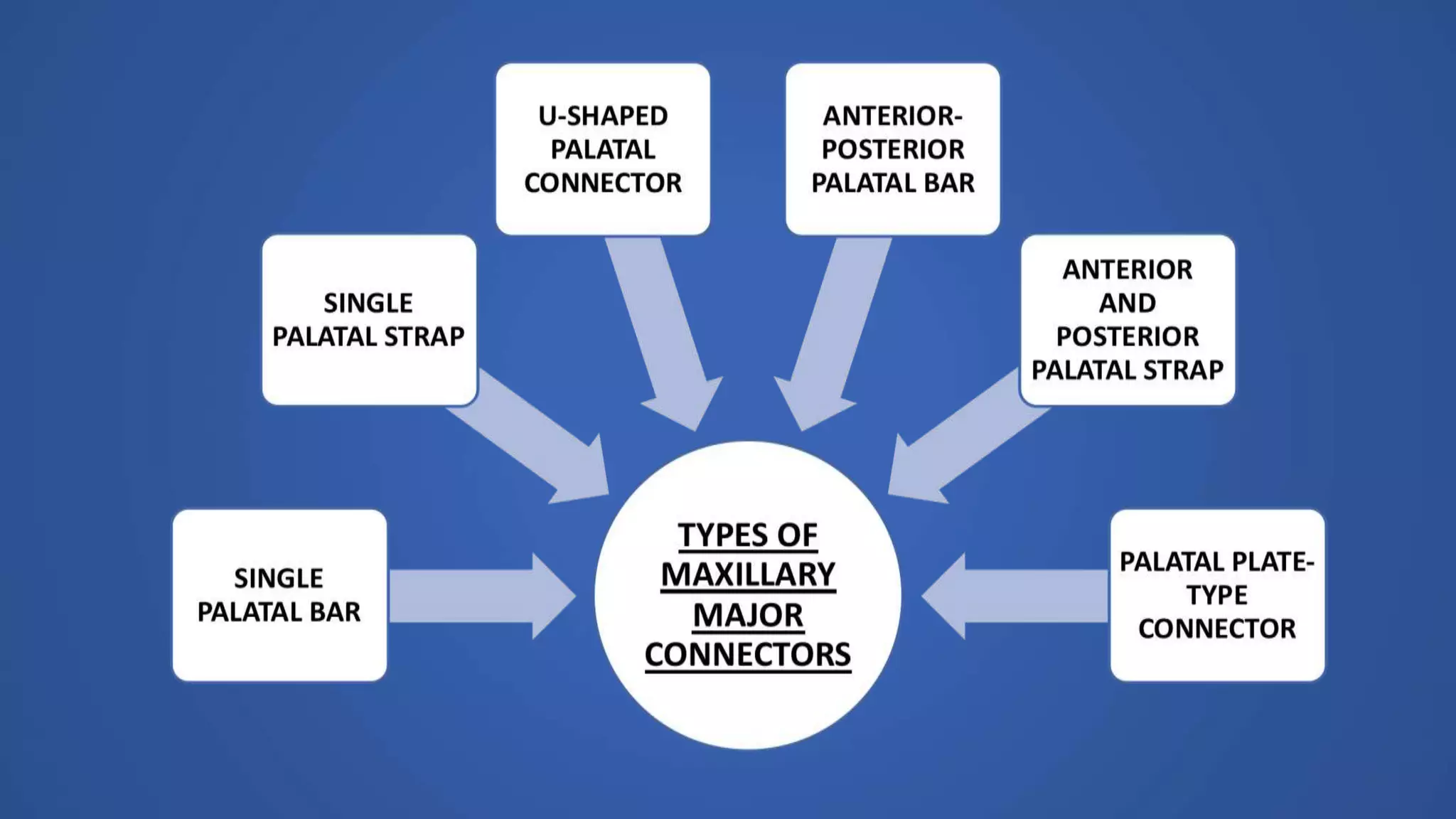 MAXILLARY MAJOR CONNECTORS | PPT