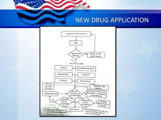 regulatory approval process of drug, cosmetic and neutraceutical in usa ...
