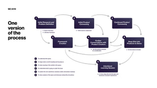 Rapid Learning is a Strategy’s Secret Weapon | Seattle Interactive 2019 ...