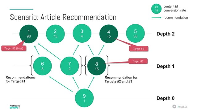 MongoDB Europe 2016 - Graph Operations with MongoDB