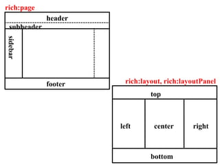 RichFaces skins | PPT
