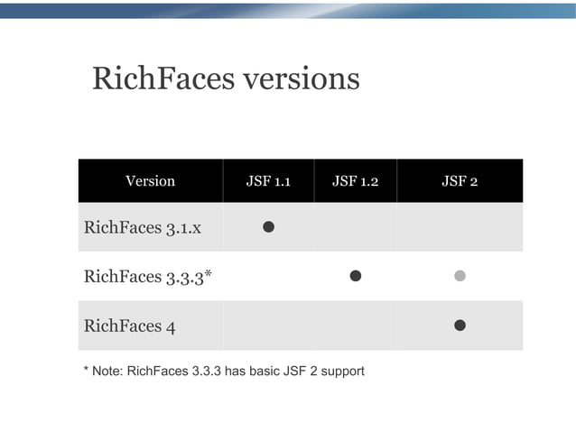 RichFaces 4: Rich Ajax Components For Your JSF Applications | PPT