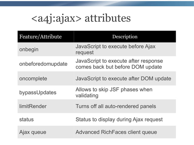 RichFaces 4: Rich Ajax Components For Your JSF Applications | PPT