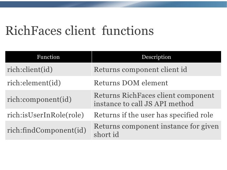 Richfaces 4 Rich Ajax Components For Your Jsf Applications