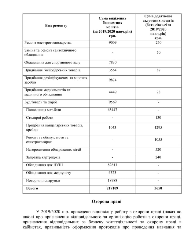 Richn zvit zosh16 za 19 20 | PDF
