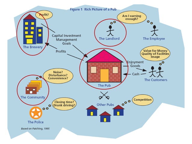 Rich pictures | PPTX