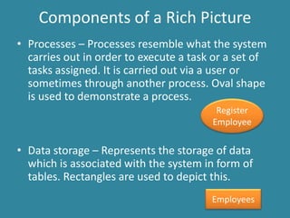 Rich Pictures | PPTX