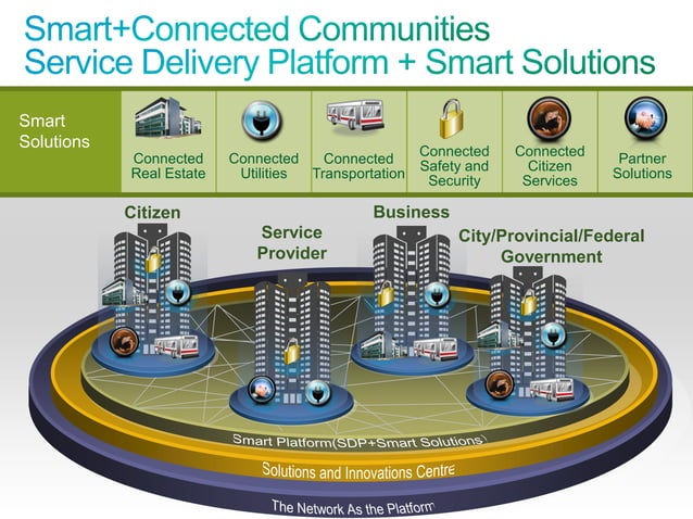 Smart+Connected Communities | PPT