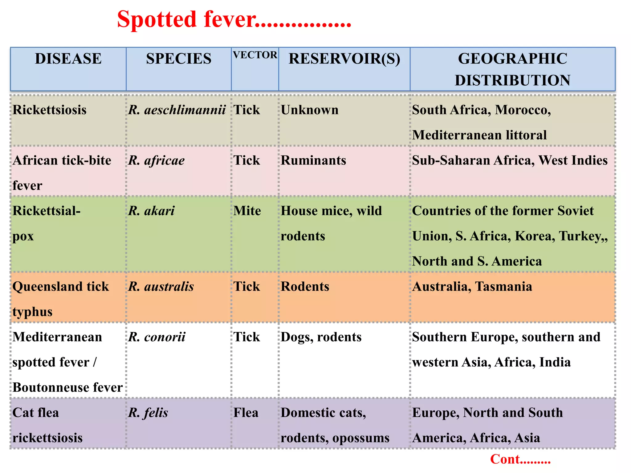Rickettsial Diseases | PPTX