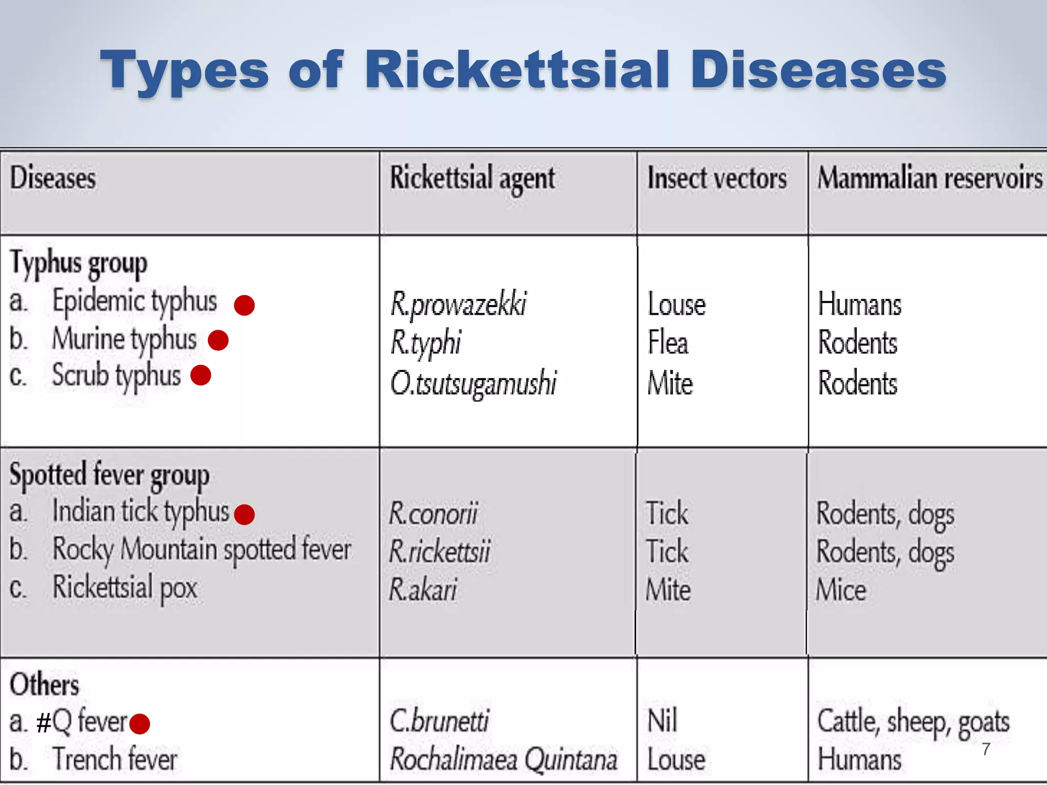 Rickettsial diseases seminar 2016 | PPTX