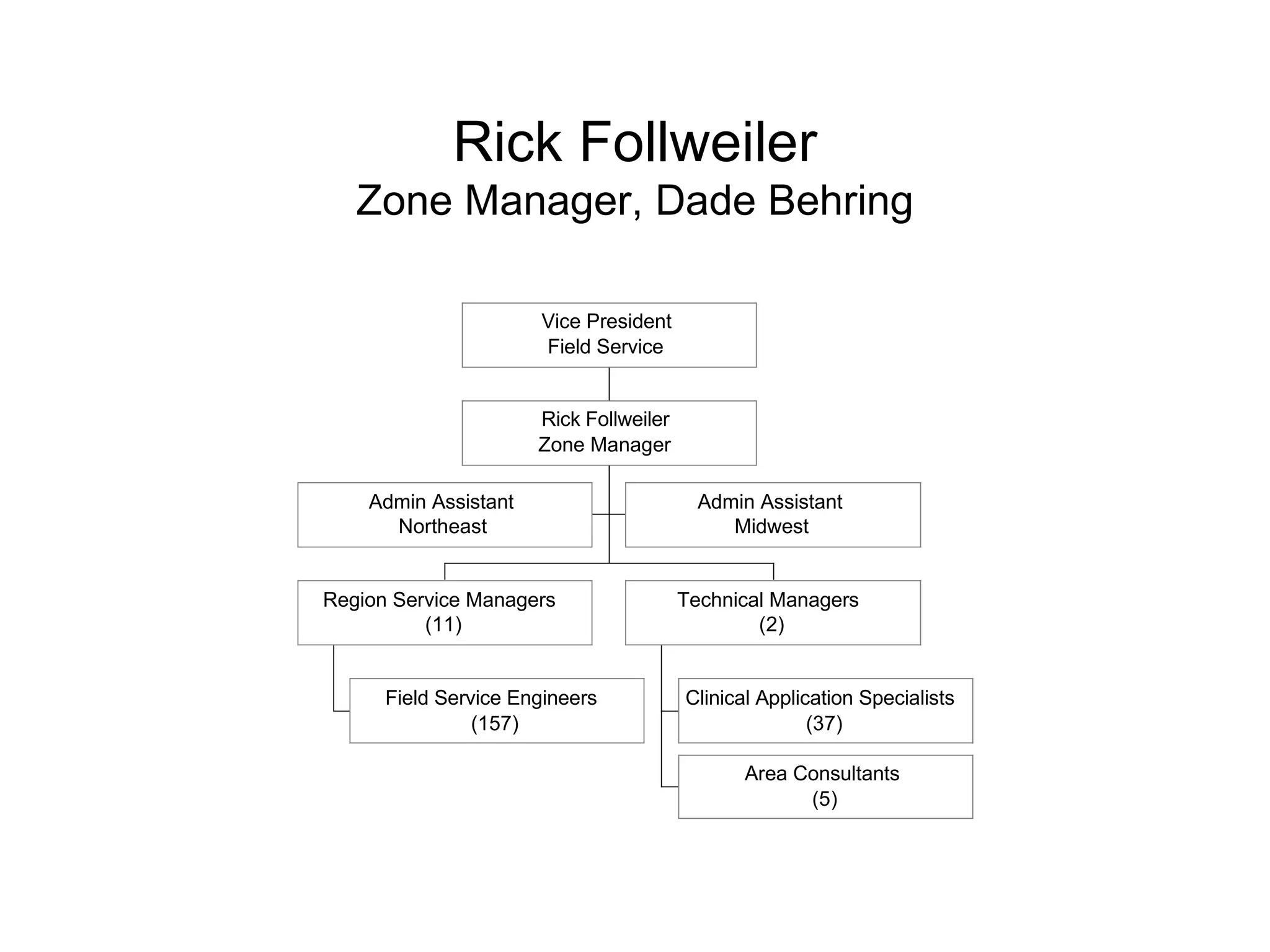 Rick Follweiler Org Charts | PPT | Manufacturing Industry | Industries