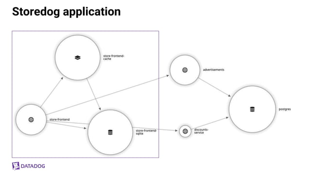 Bridging Operations And Development With Observabilty Ppt