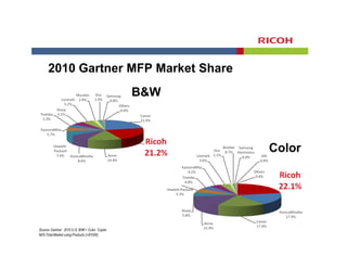 Ricoh Market Share | PPT