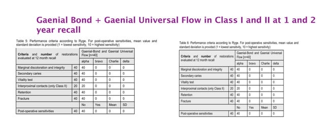 Direct Reconstructions with Syringable Flowable Resin Composite (G ...