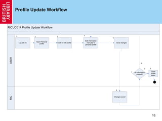 Ric V2.0 Development Workshop Ric 2.0 Requirements Overview David ...