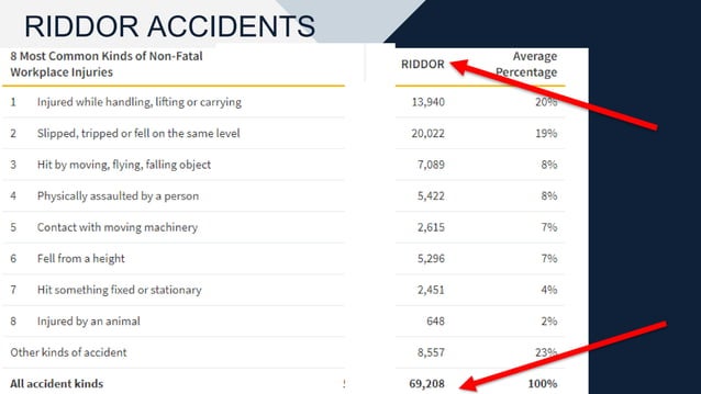 RIDDOR final.pptx | Death, Injury, or Military Conflict | Sensitive Topics