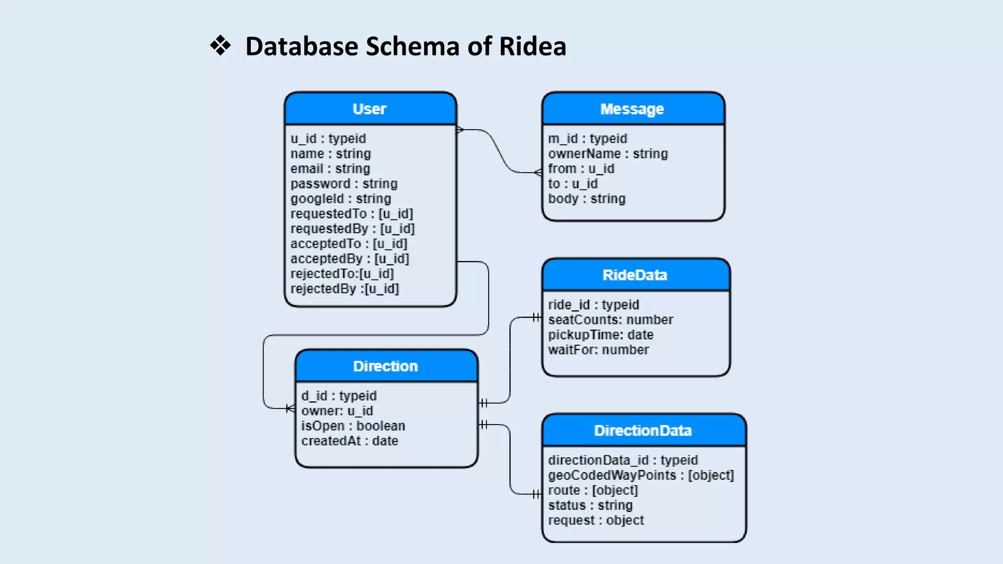 Ridea: 'Ride sharing app' | PPTX