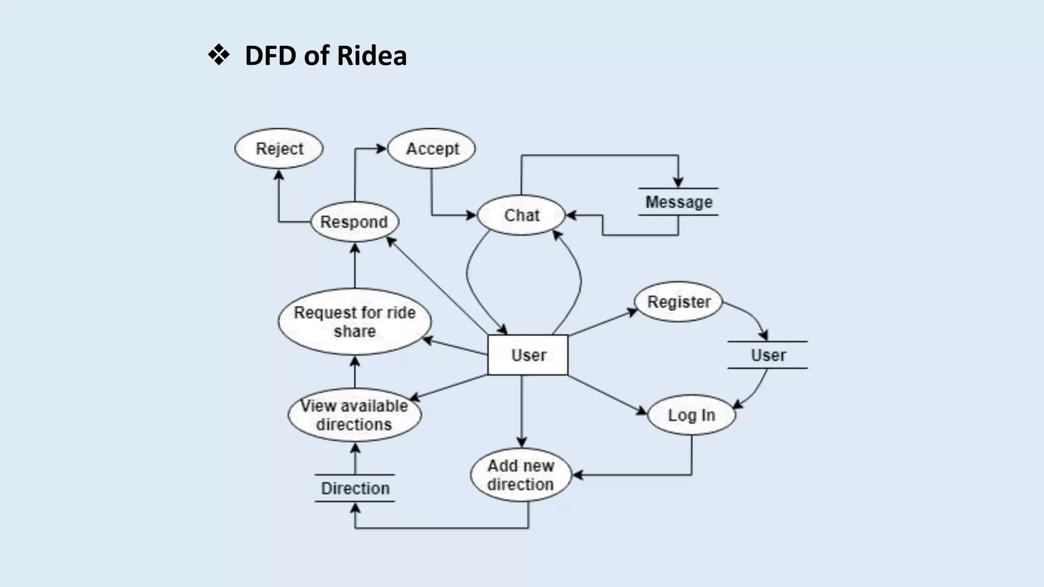 Ridea: 'Ride sharing app' | PPTX