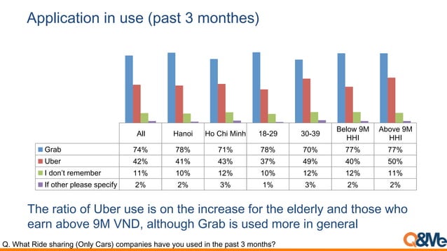 [Survey] Grab / Uber: Ride share app usage in Vietnam | PDF | Business ...
