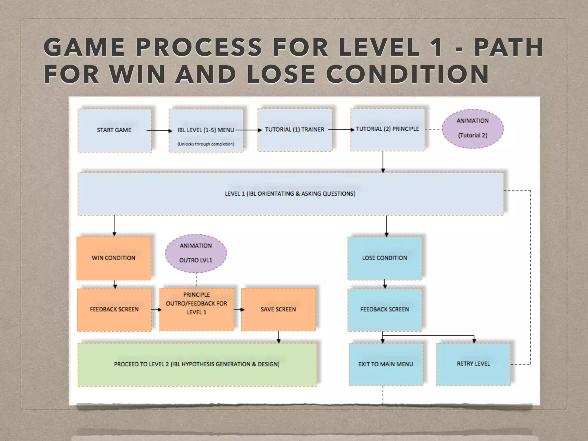A Gamified Simulation for Teaching inquiry-based learning | PDF