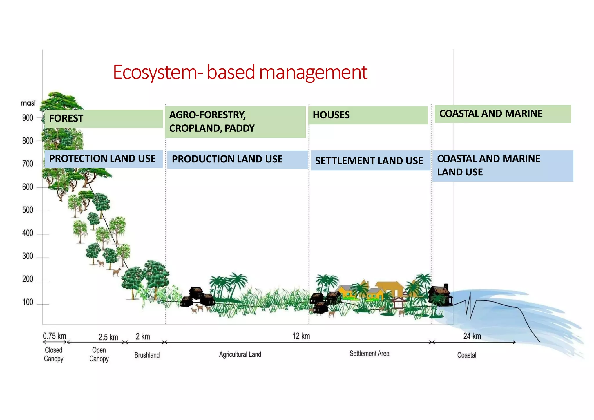 Ridge-to-Reef Approach in Planning.pdf