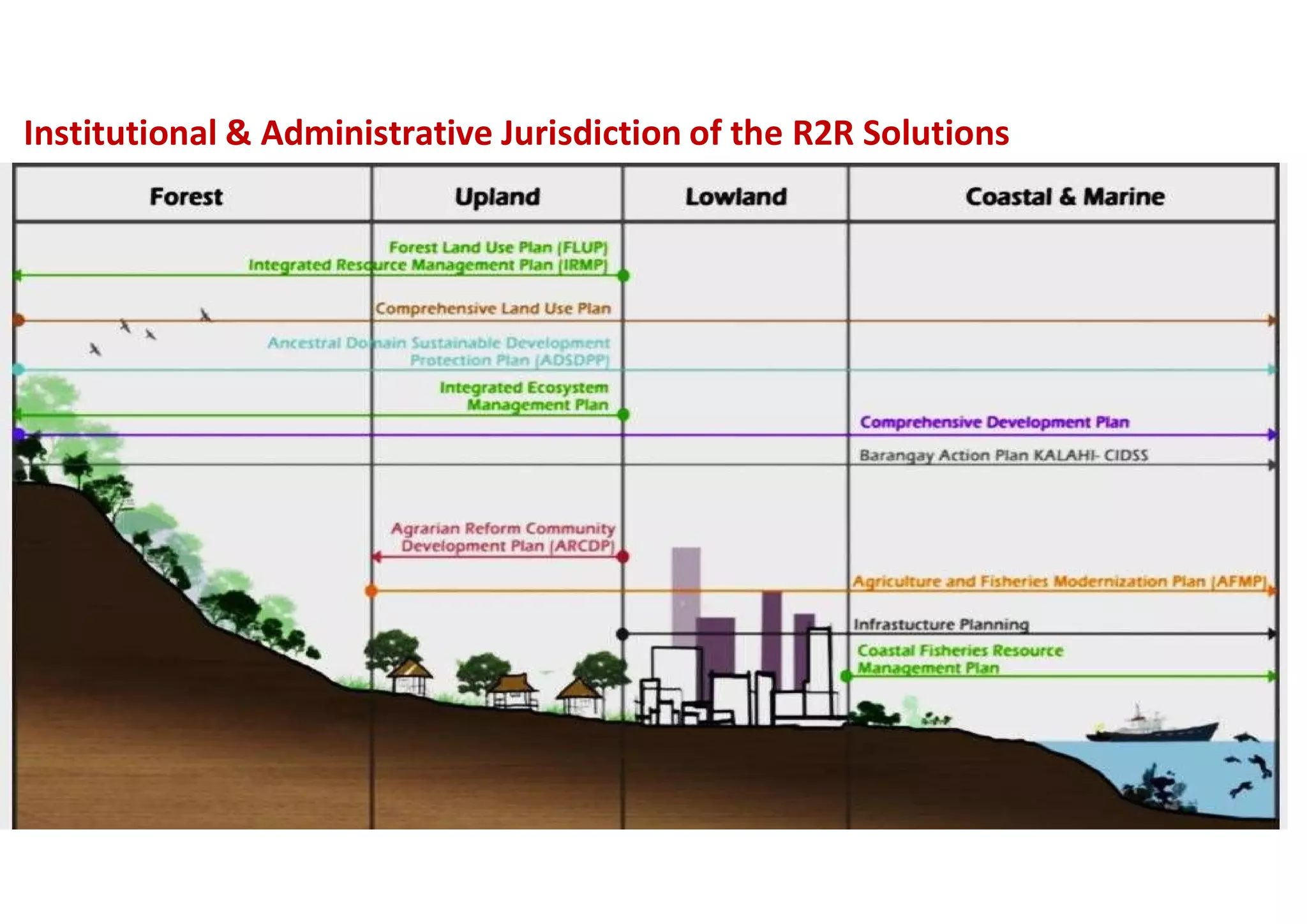 Ridge-to-Reef Approach in Planning.pdf