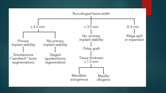 Ridge augmentation - Dr. Kinjal ghelani | PPTX