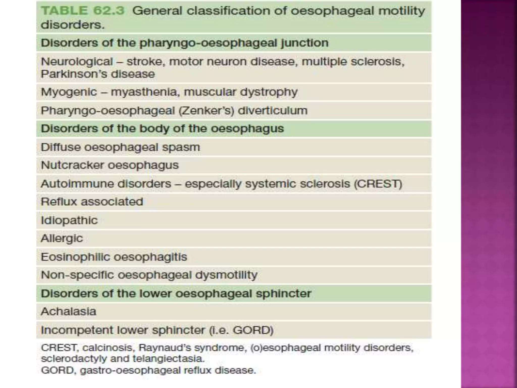 Esophagus : Benign and Malignant diseases | PPTX