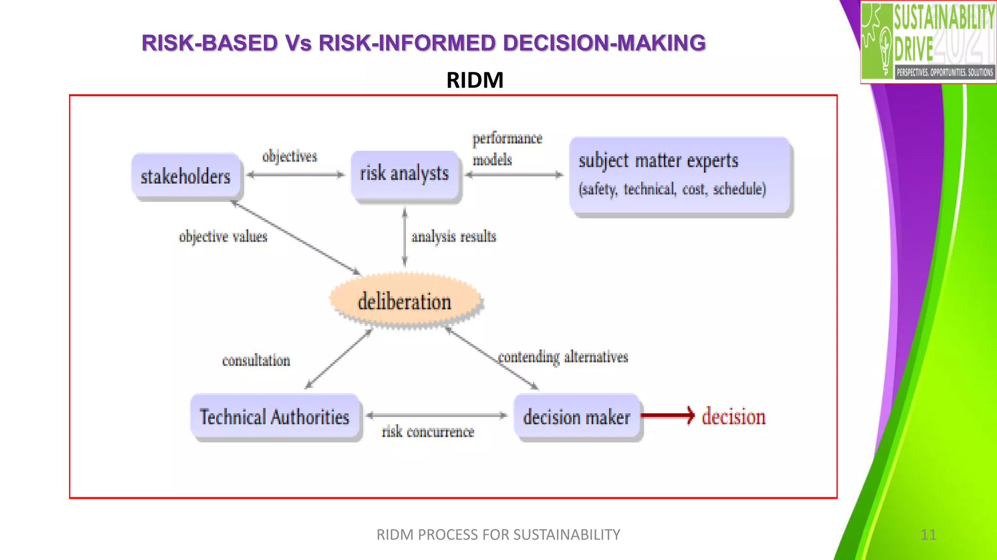 RISK-INFORMED DECISION-MAKING PROCESS FOR CORPORATE SUSTAINABLE ...