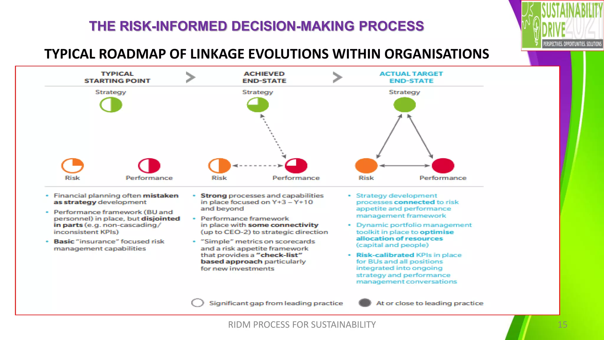 RISK-INFORMED DECISION-MAKING PROCESS FOR CORPORATE SUSTAINABLE ...