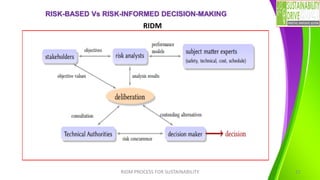RISK-INFORMED DECISION-MAKING PROCESS FOR CORPORATE SUSTAINABLE ...