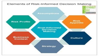RISK-INFORMED DECISION-MAKING PROCESS FOR CORPORATE SUSTAINABLE ...
