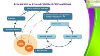 RISK-INFORMED DECISION-MAKING PROCESS FOR CORPORATE SUSTAINABLE ...
