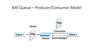 SITIST 2018 Part 1 - SAP CP Enterprise Messaging | PPTX | Cloud ...