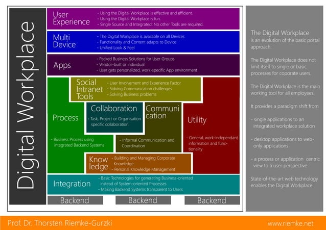 Infografik Digital Workplace | PPT